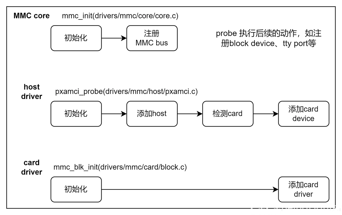 Linux kernel 外设子系统之MMC子系统 - 哔哩哔哩