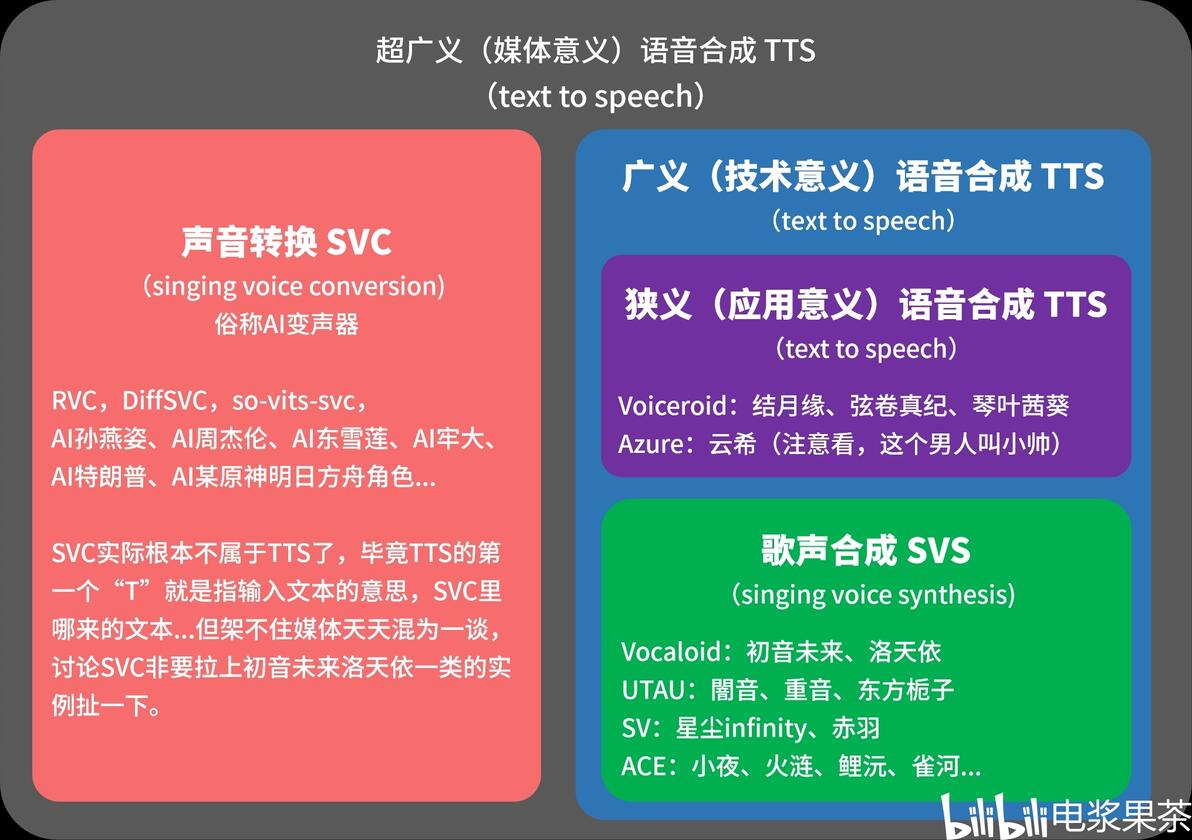 一张图讲清TTS、SVS、SVC三者的关系 - 哔哩哔哩