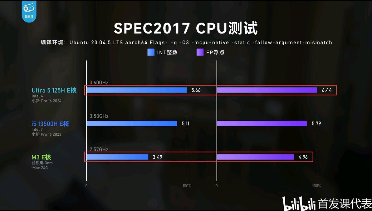 极客湾•酷睿Ultra 5 125H，测评汇总：GPU能效、性能双飞跃，大核IPC不变，小核略提升 - 哔哩哔哩