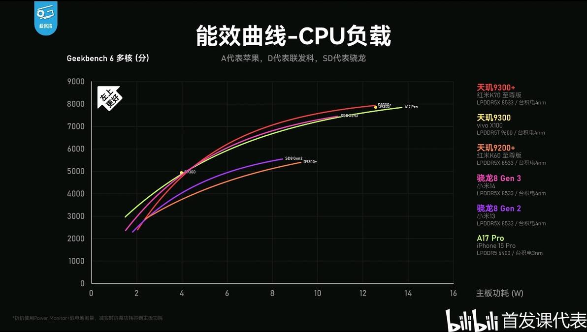 极客湾•天玑9300+，测评汇总：游戏表现领先骁龙8G3！峰值性能全面领先！ - 哔哩哔哩