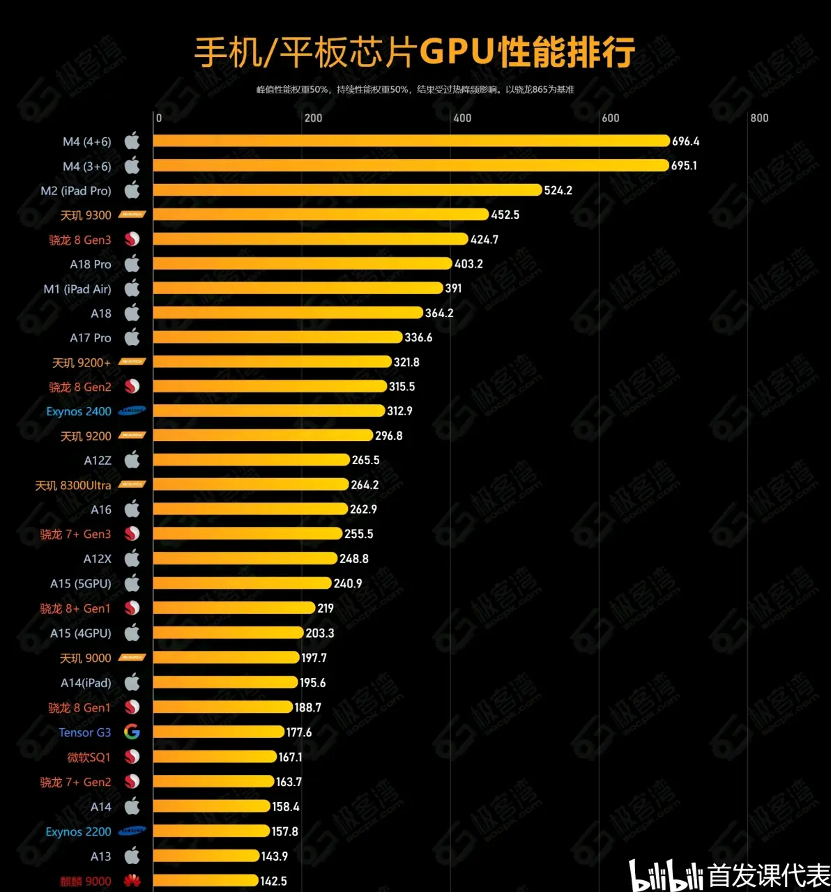 极客湾•Exynos 2400，测评汇总：CPU近似骁龙8Gen3，GPU高频能效可观，CPU能效较落后 - 哔哩哔哩
