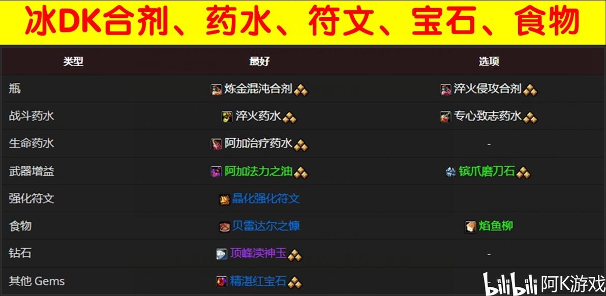 魔兽世界地心之战S1冰DKbis装、消耗品以及输出循环介绍 - 哔哩哔哩