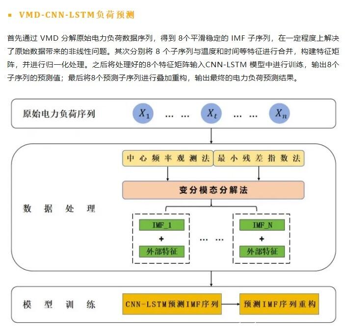 【负荷预测】基于变分模态分解(VMD-CNN-LSTM)的短期电力负荷预测 - 哔哩哔哩