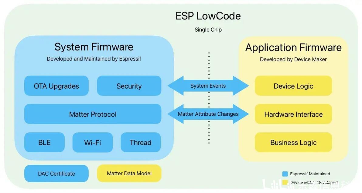 ESP LowCode Matter：简化设备开发 - 哔哩哔哩