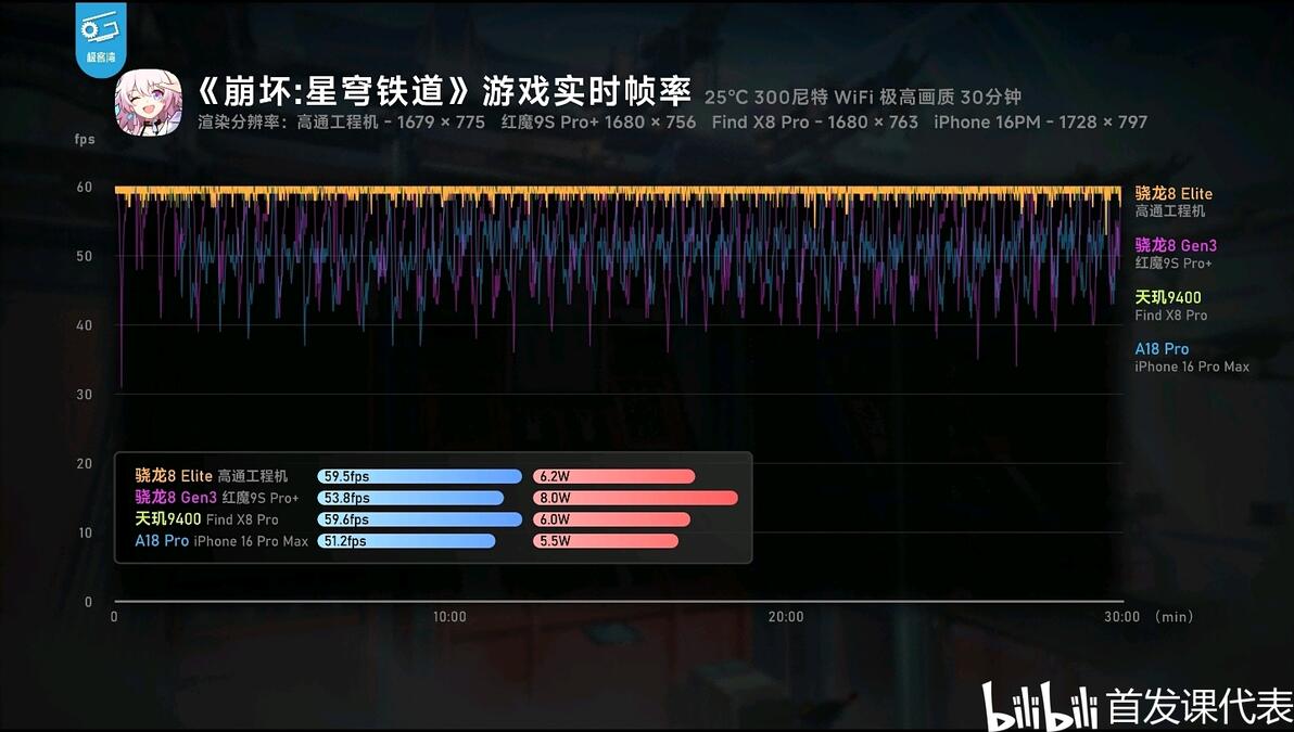 极客湾•骁龙8Elite，测评汇总：单核性能爆增46%，CPU能效领先全部竞品！游戏功耗爆降 - 哔哩哔哩