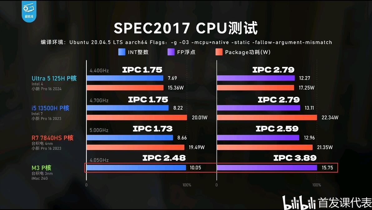 极客湾•酷睿Ultra 5 125H，测评汇总：GPU能效、性能双飞跃，大核IPC不变，小核略提升 - 哔哩哔哩