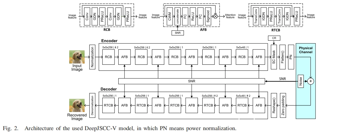 DeepJSCC（基于深度学习的联合信源信道编码）重要模型框架综述：历史发展顺序 - 哔哩哔哩