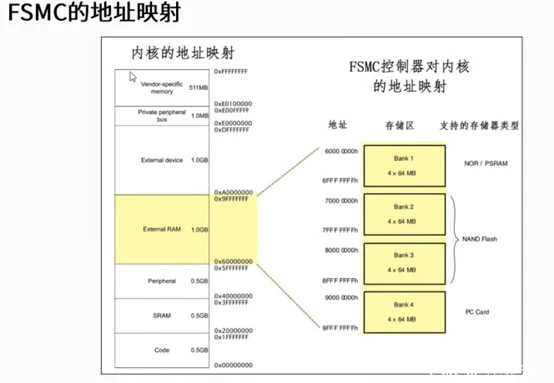 STM32 FSMC SRAM 数据读写时IO电平变化以及地址与数据的关系分析 - 哔哩哔哩