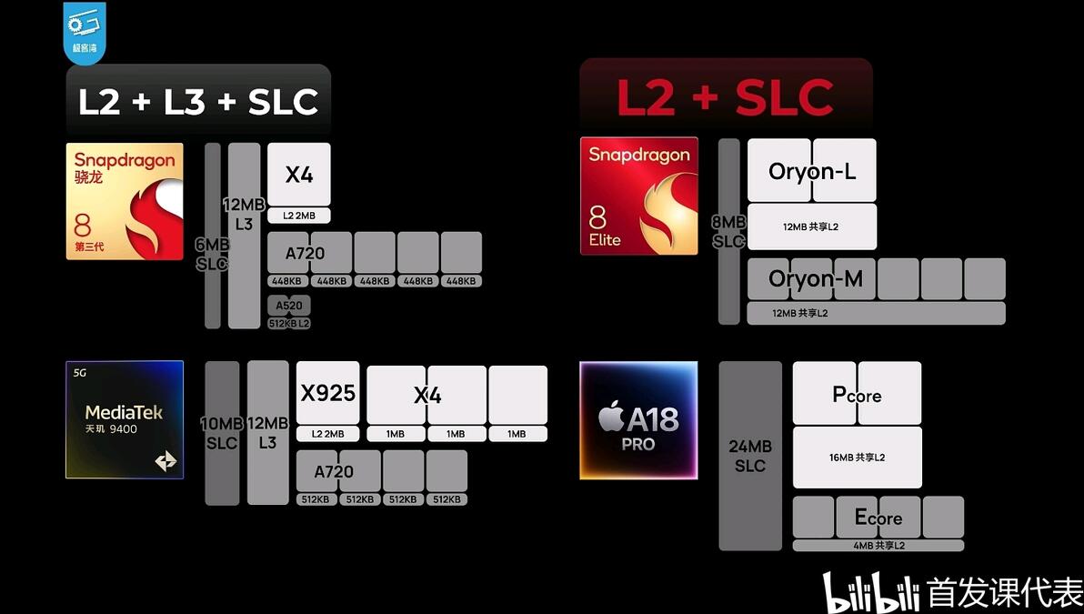 极客湾•骁龙8Elite，测评汇总：单核性能爆增46%，CPU能效领先全部竞品！游戏功耗爆降 - 哔哩哔哩
