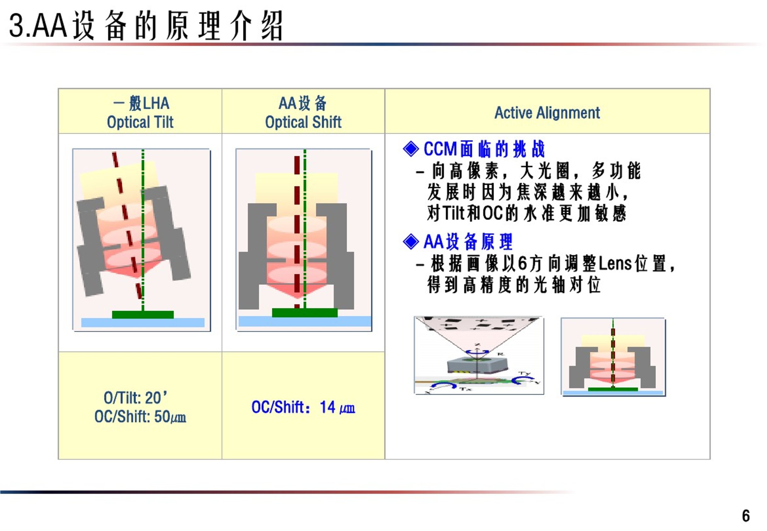 摄像头AA和aoa工艺 光学设计 AA制程规范-光学镜头模组培训资料 - 哔哩哔哩