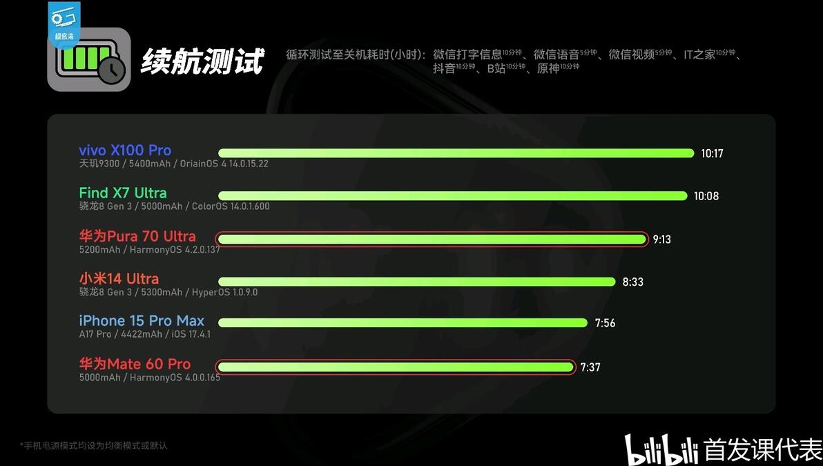 极客湾•麒麟9010，测评汇总：IPC性能，巨幅提升！CPU能效全频段领先，麒麟9000S！ - 哔哩哔哩