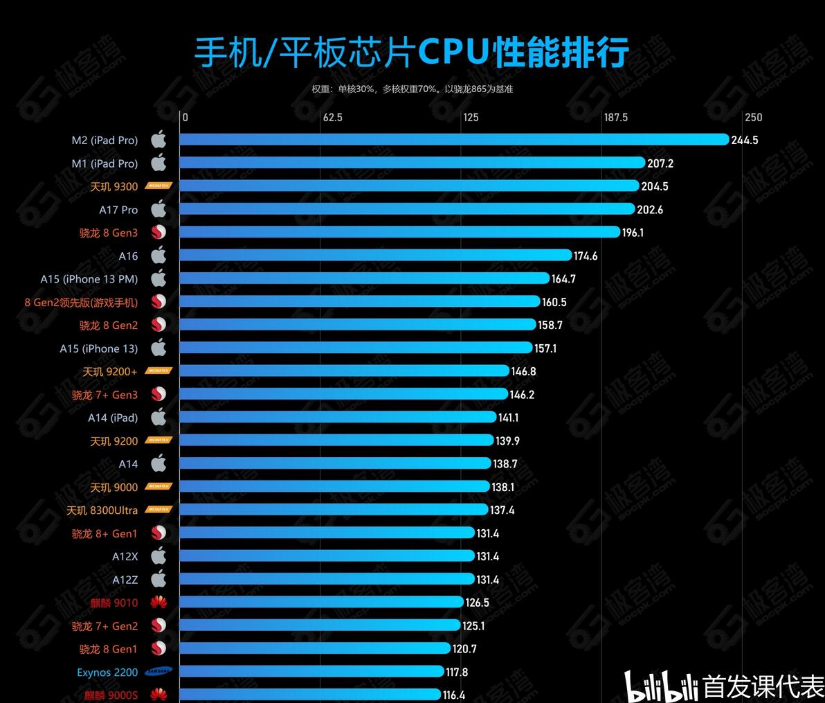 极客湾•麒麟9010，测评汇总：IPC性能，巨幅提升！CPU能效全频段领先，麒麟9000S！ - 哔哩哔哩