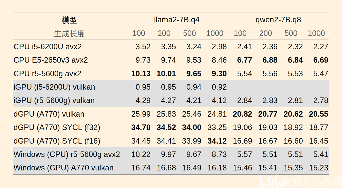 本地运行 AI 有多慢 ? 大模型推理测速 (llama.cpp, Intel GPU A770) - 哔哩哔哩