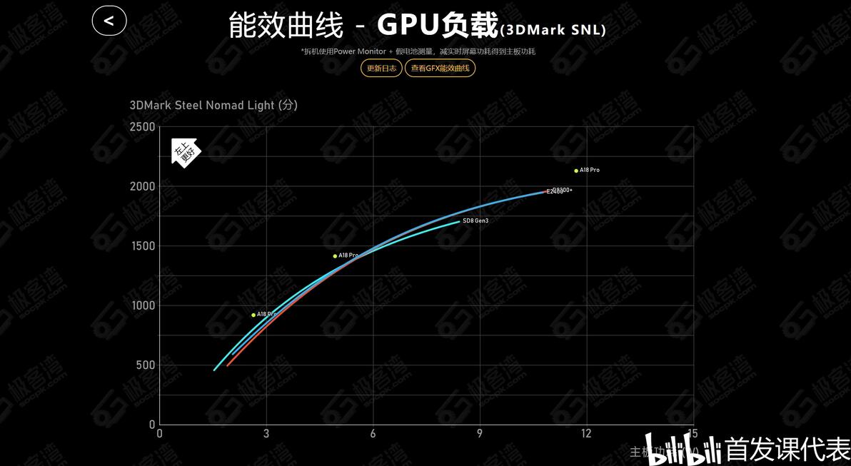 极客湾•Exynos 2400，测评汇总：CPU近似骁龙8Gen3，GPU高频能效可观，CPU能效较落后 - 哔哩哔哩