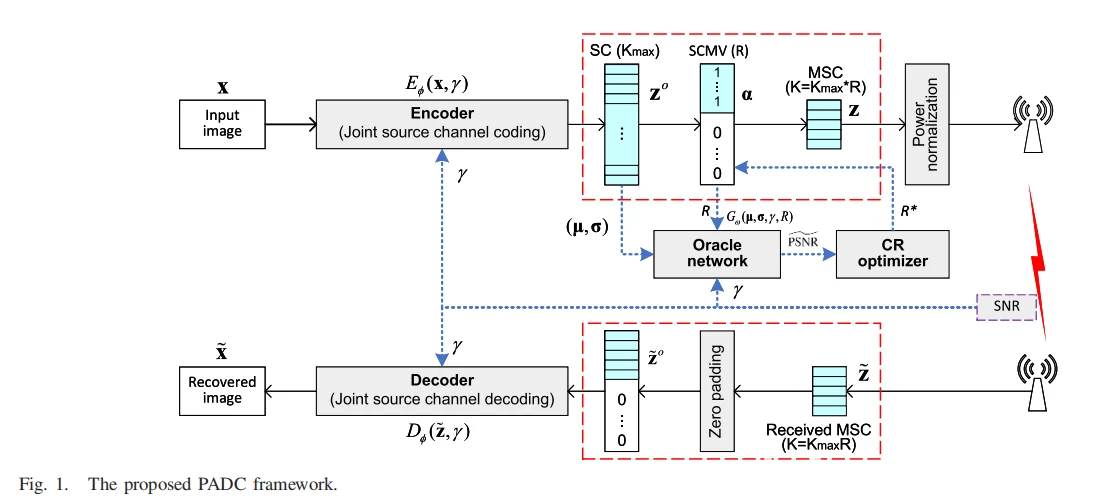 DeepJSCC（基于深度学习的联合信源信道编码）重要模型框架综述：历史发展顺序 - 哔哩哔哩