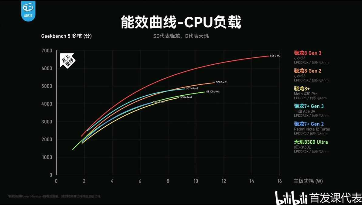 骁龙7+Gen3，极客湾首测：CPU能效领先骁龙8G2，GPU飞跃式提升，一加首发 - 哔哩哔哩