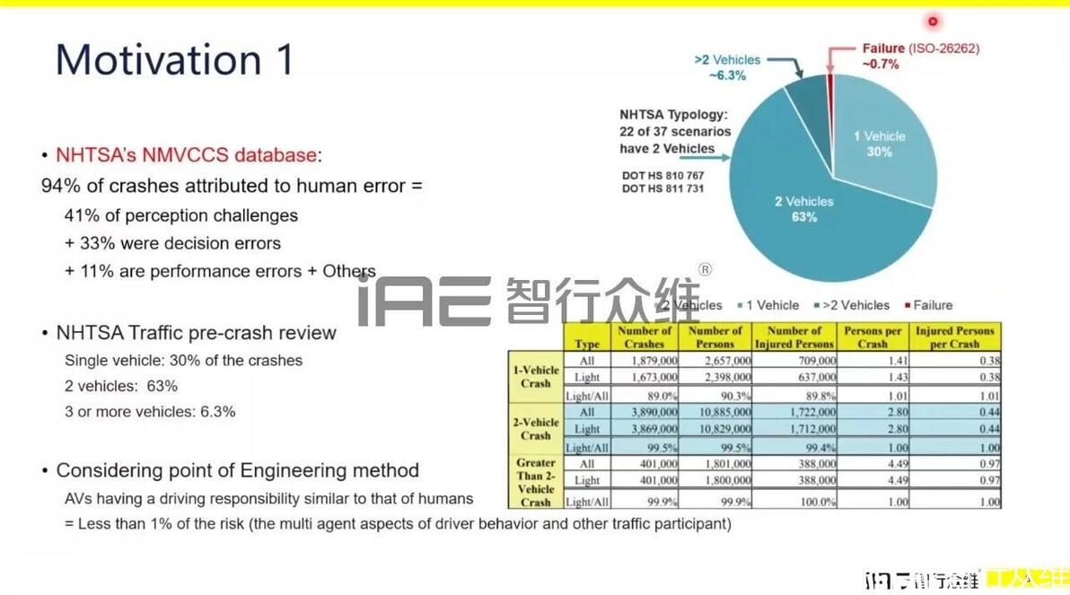 【SOTIF公开课(一)】SOTIF标准及相关标准的历史与概念 - 哔哩哔哩
