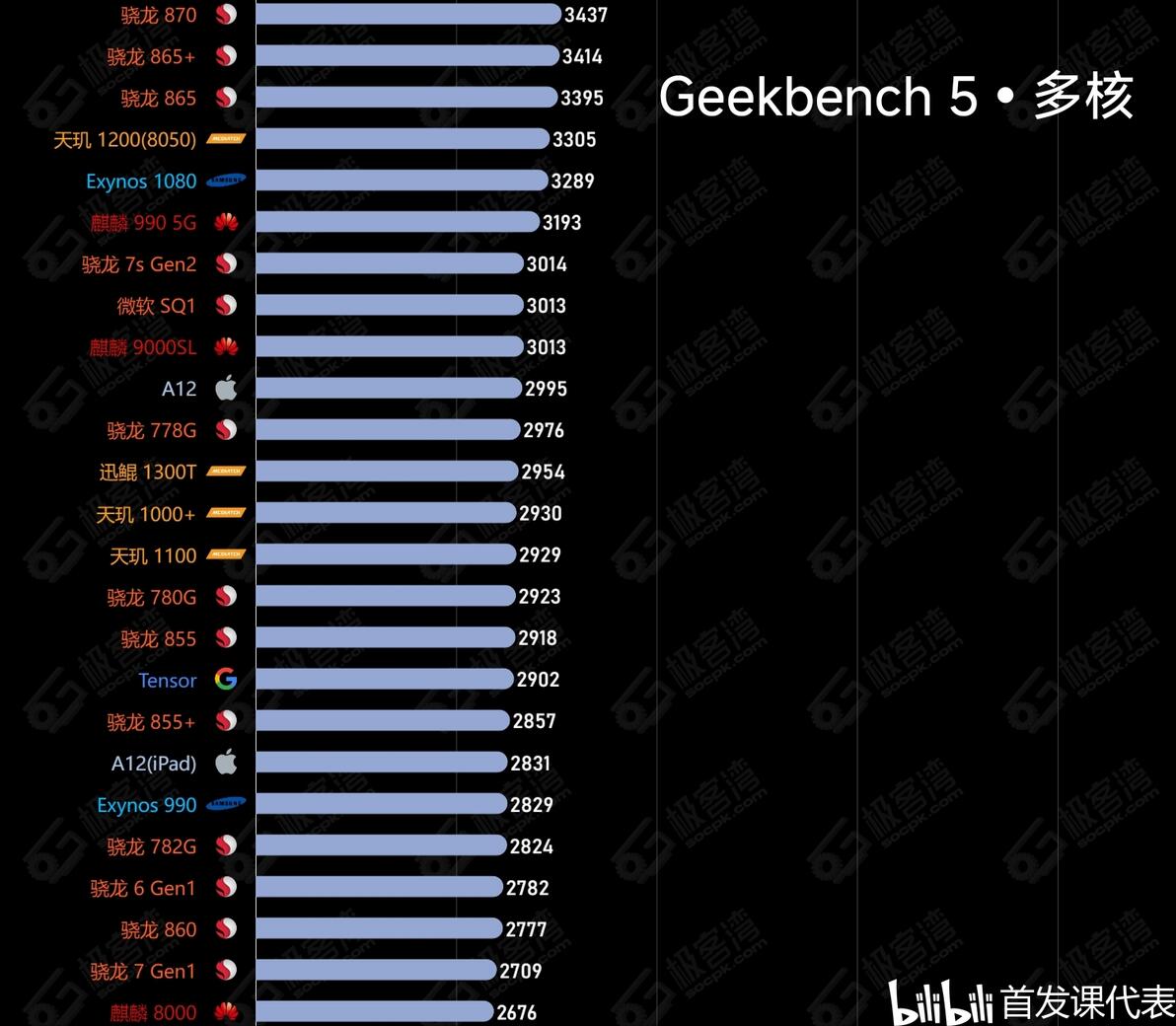 极客湾•麒麟8000，测评汇总：旗舰能效，性能可观，中端神U? - 哔哩哔哩