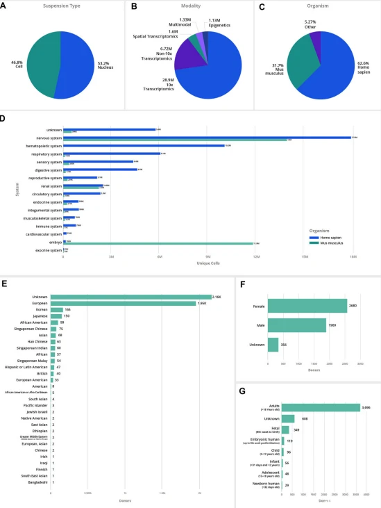 一平台搞定单细胞数据集——CZ CELLxGENE - 哔哩哔哩
