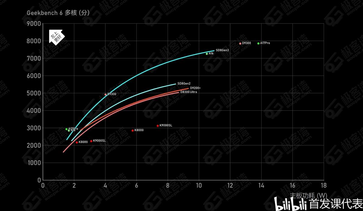极客湾•麒麟9000SL，测评汇总：性能可观，比肩一代神U865！ - 哔哩哔哩
