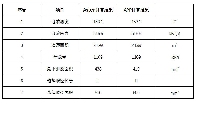 化工计算APP——《安全阀计算 API 520》计算结果与apsen完美吻合 - 哔哩哔哩