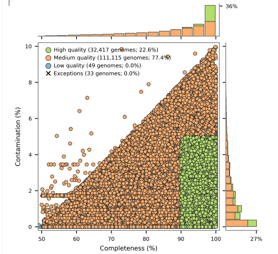 领先不止一步！凌恩生物GTDB最新版本R226火速更新！ - 哔哩哔哩