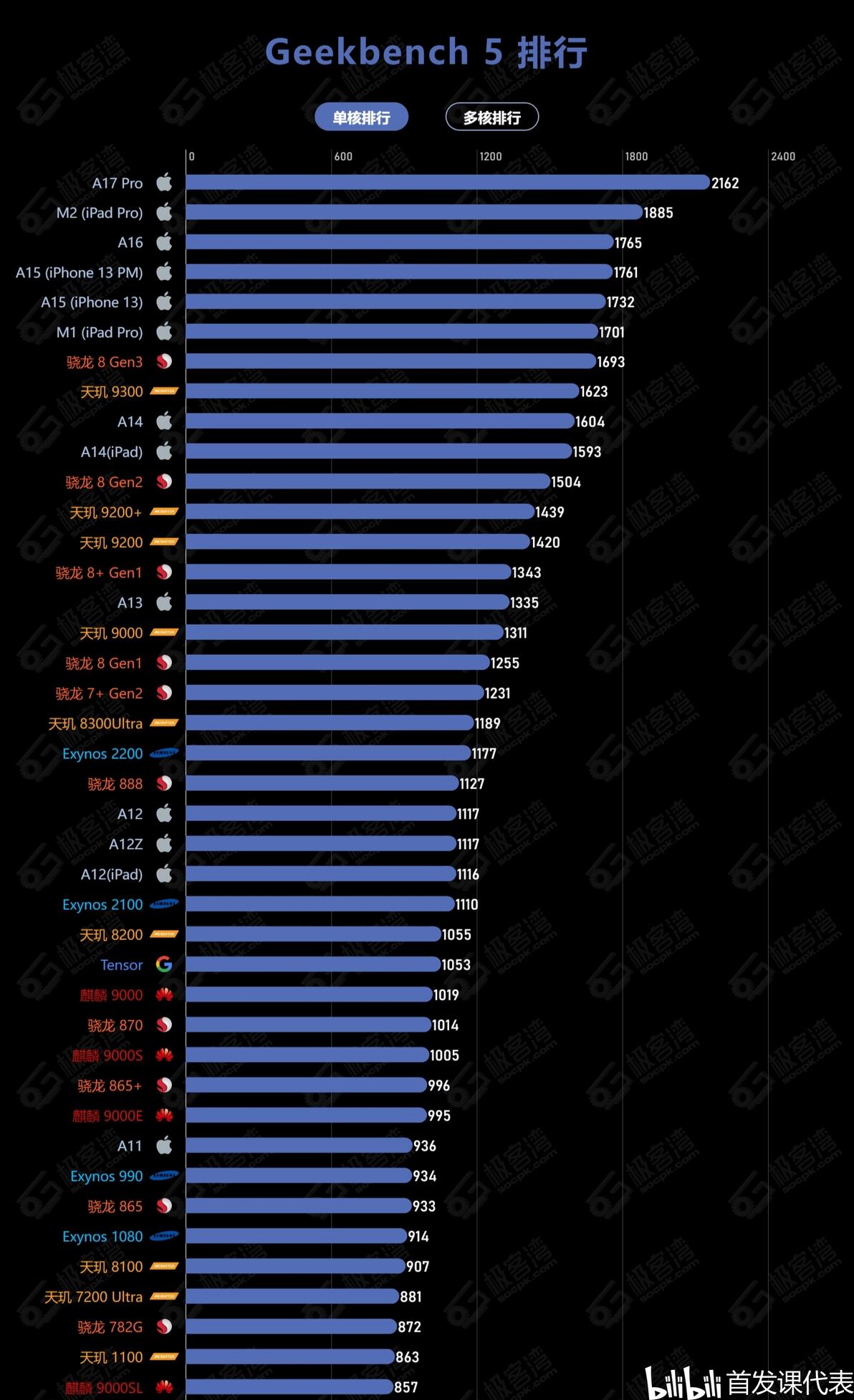 极客湾•麒麟9000SL，测评汇总：性能可观，比肩一代神U865！ - 哔哩哔哩
