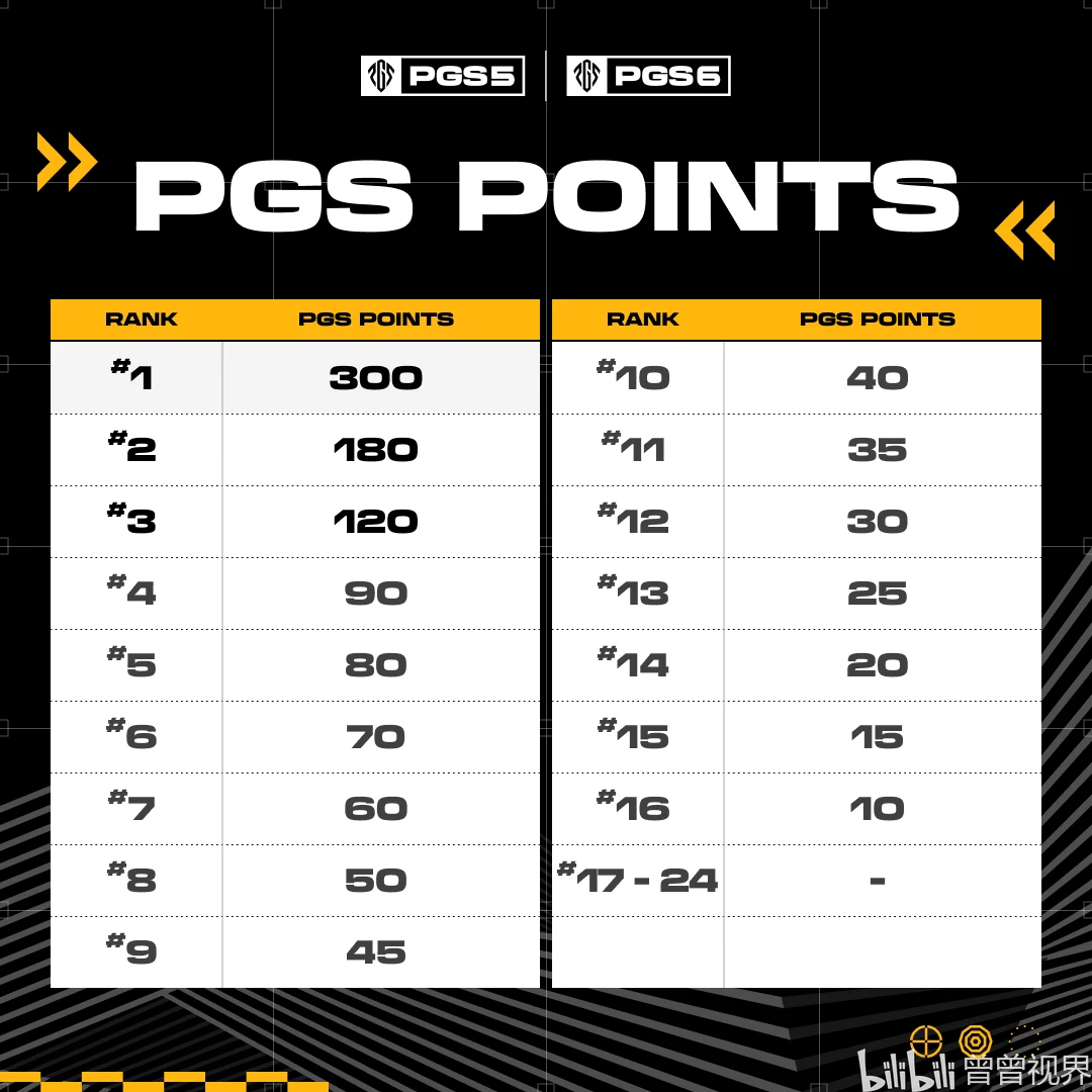 2024 PGS5及PGS6赛程赛制公告 - 哔哩哔哩