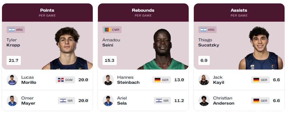 美国队夺得U19男篮世界杯冠军！AJ-迪班萨当选赛事MVP - 哔哩哔哩