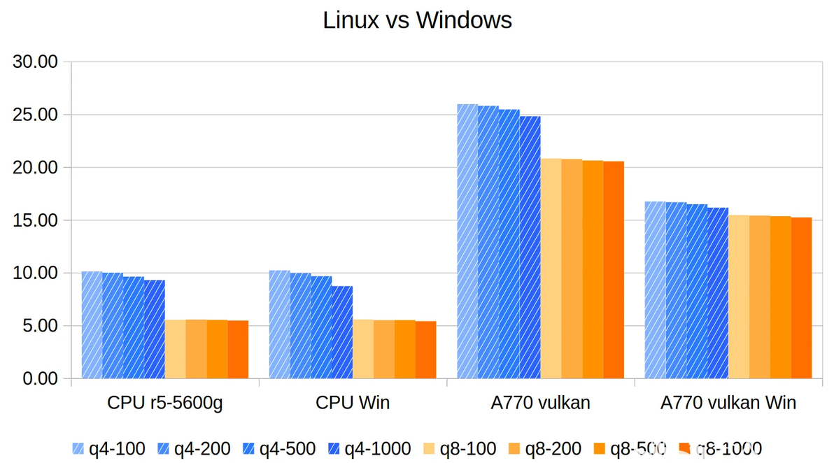 本地运行 AI 有多慢 ? 大模型推理测速 (llama.cpp, Intel GPU A770) - 哔哩哔哩