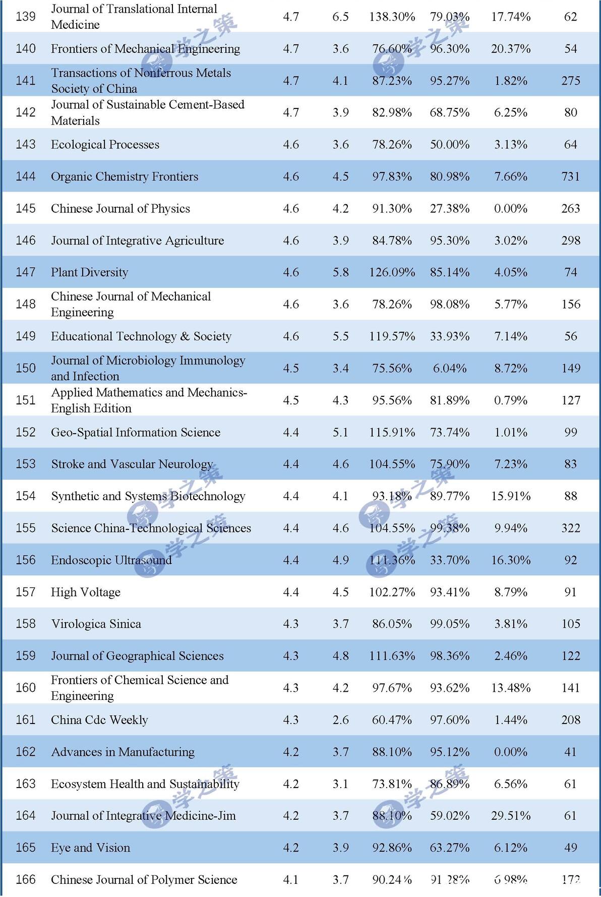 中国SCIE/AHCI/SSCI/ESCI期刊即时IF发布！ - 哔哩哔哩