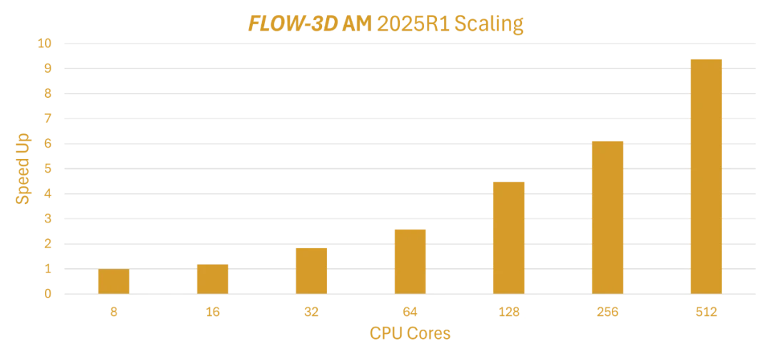 FLOW-3D 2025R1全新发布！全系列模块技术升级 - 哔哩哔哩