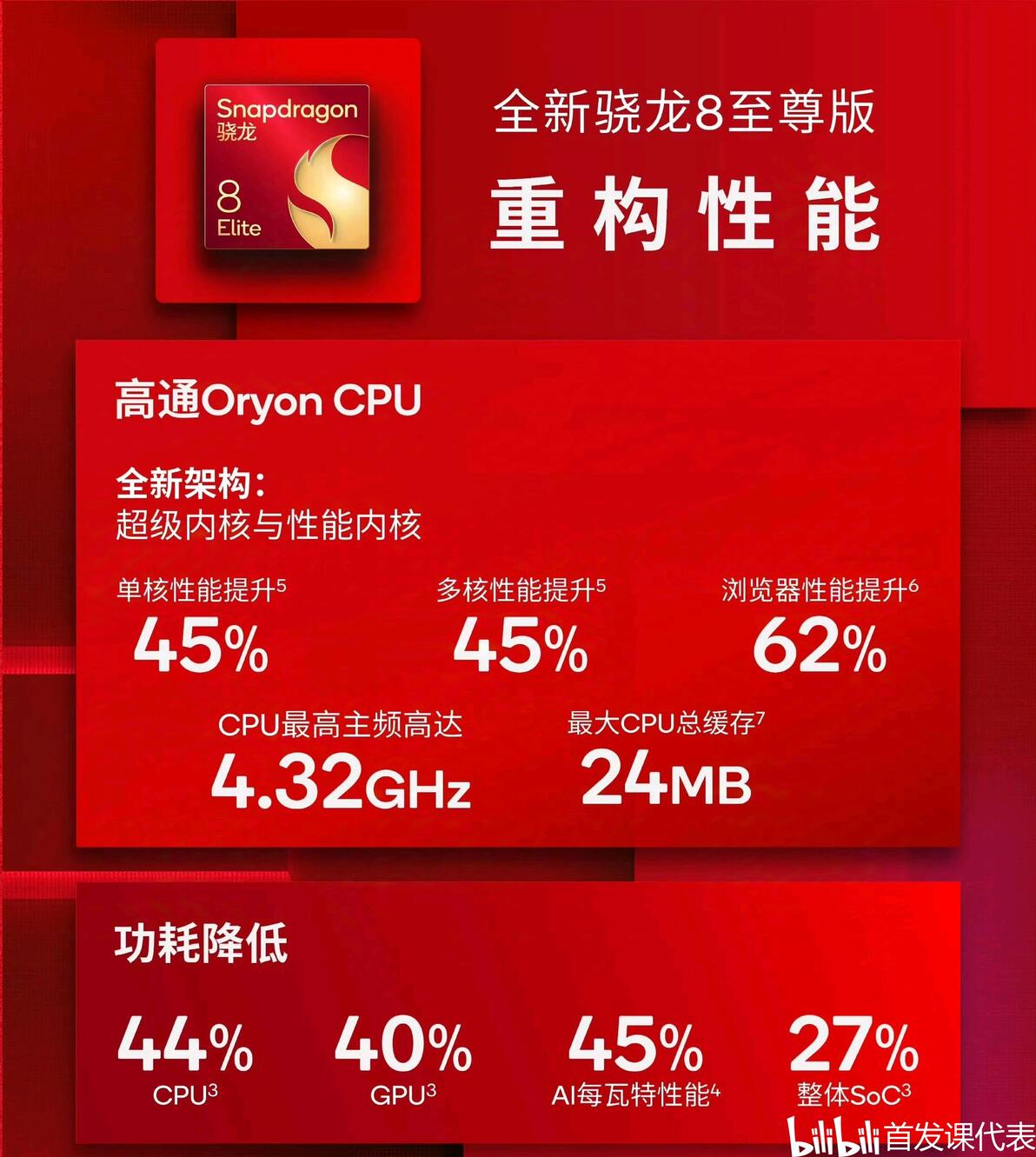 极客湾•骁龙8Elite，测评汇总：单核性能爆增46%，CPU能效领先全部竞品！游戏功耗爆降 - 哔哩哔哩