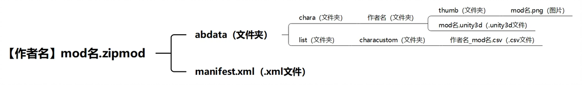【HS2Mod制作教程】第一章·mod文件的基本结构 - 哔哩哔哩