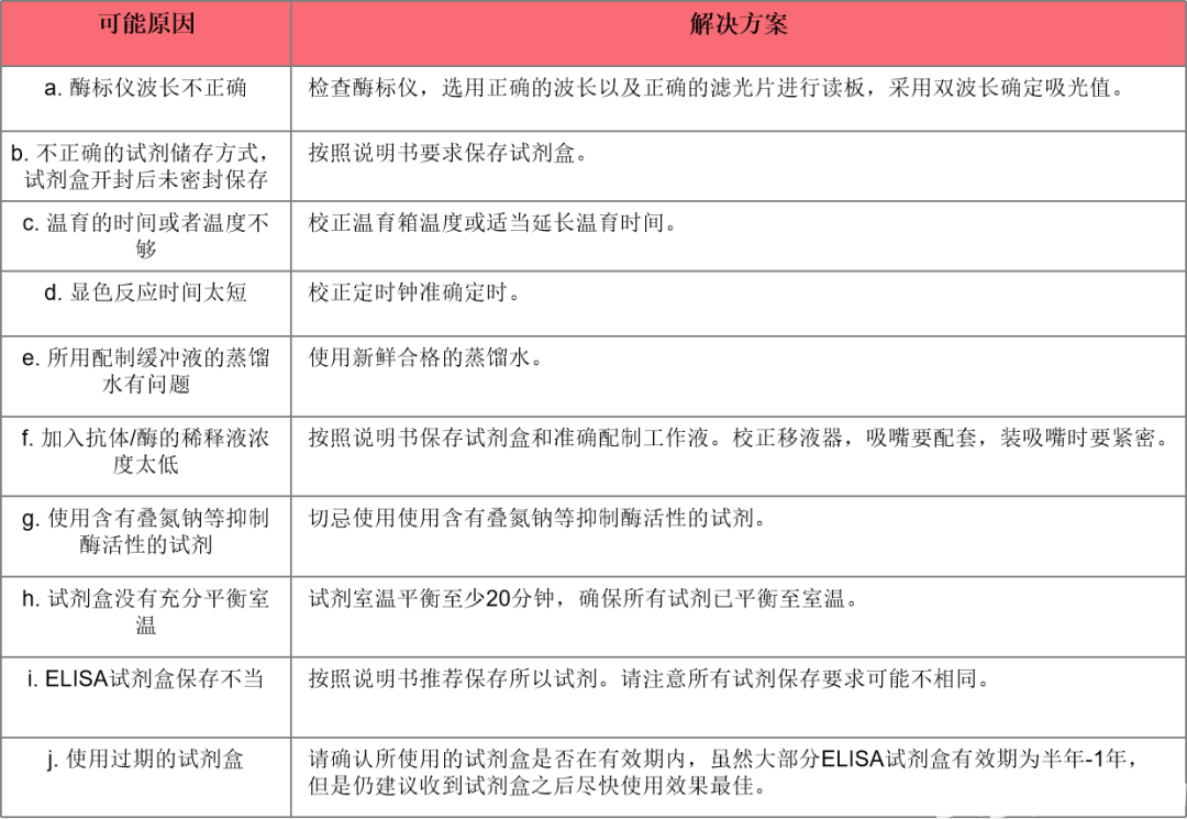 ELISA常见FAQ（一）—— 样本处理及OD值偏低 - 哔哩哔哩