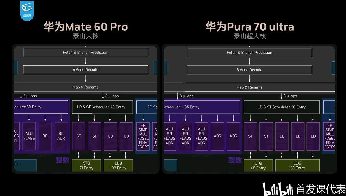 极客湾•麒麟9010，测评汇总：IPC性能，巨幅提升！CPU能效全频段领先，麒麟9000S！ - 哔哩哔哩