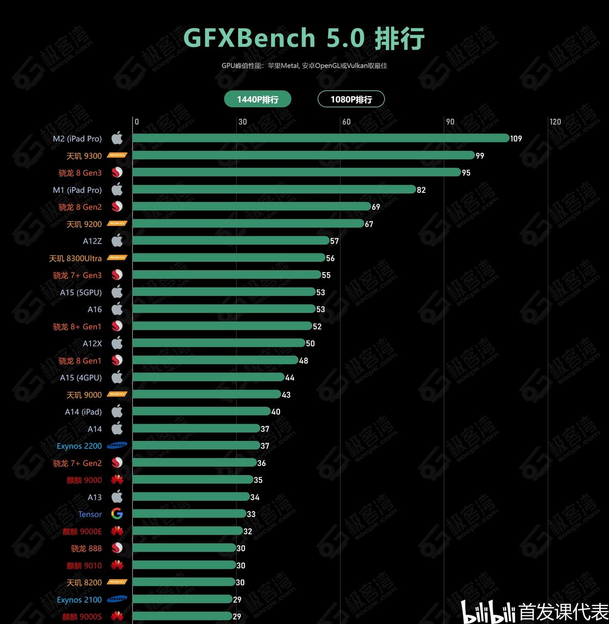 极客湾•麒麟9010，测评汇总：IPC性能，巨幅提升！CPU能效全频段领先，麒麟9000S！ - 哔哩哔哩