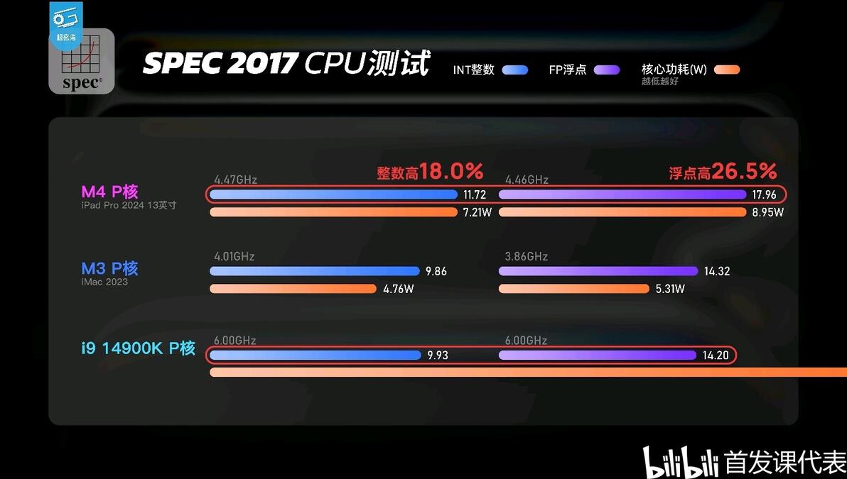 极客湾•M4，测评汇总：单核性能全平台登顶！多核大幅提升近25%！能效优化较小 - 哔哩哔哩
