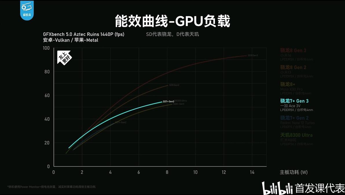 骁龙7+Gen3，极客湾首测：CPU能效领先骁龙8G2，GPU飞跃式提升，一加首发 - 哔哩哔哩