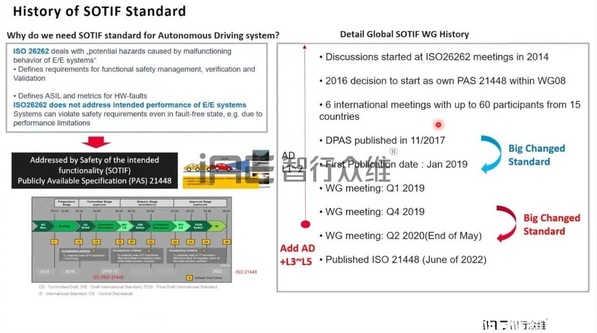 【SOTIF公开课(一)】SOTIF标准及相关标准的历史与概念 - 哔哩哔哩