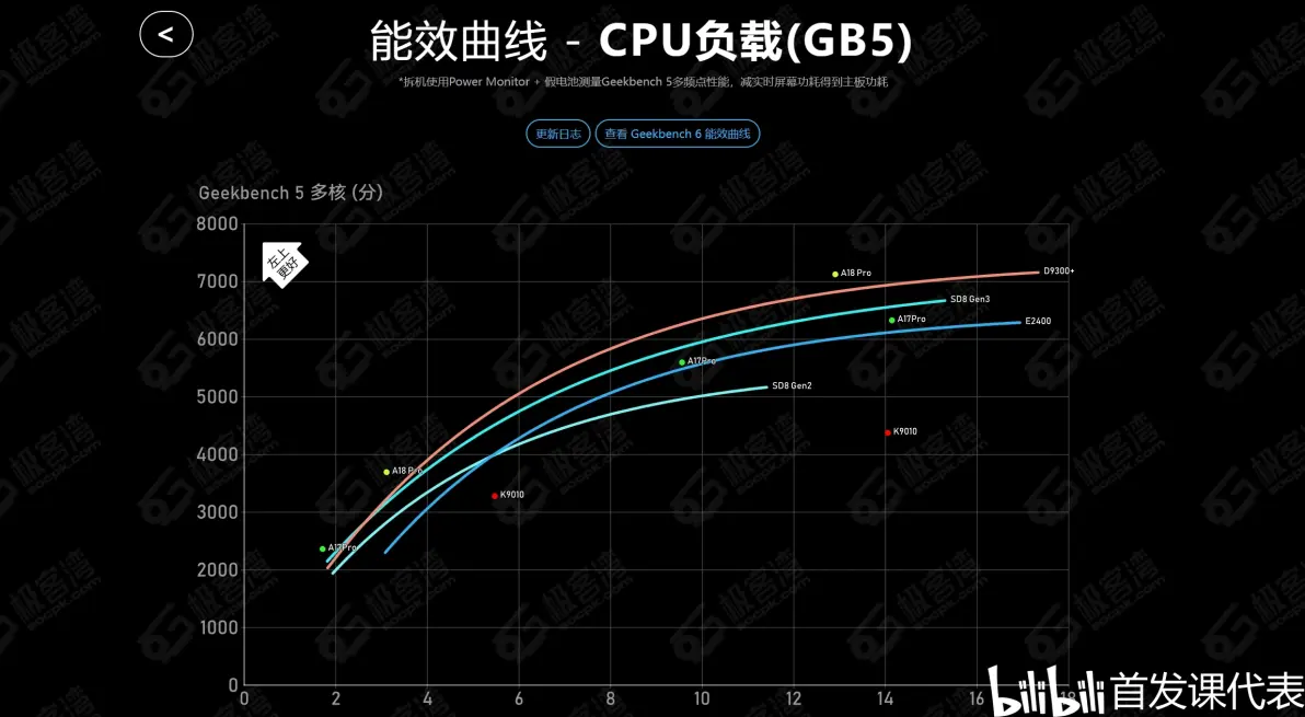 极客湾•Exynos 2400，测评汇总：CPU近似骁龙8Gen3，GPU高频能效可观，CPU能效较落后 - 哔哩哔哩