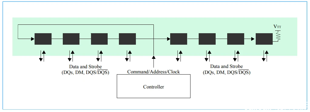 DDR3学习(二）——引脚说明 - 哔哩哔哩