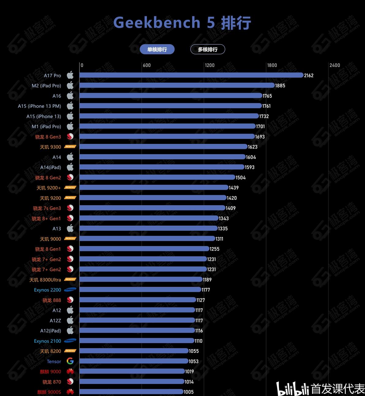 骁龙7+Gen3，极客湾首测：CPU能效领先骁龙8G2，GPU飞跃式提升，一加首发 - 哔哩哔哩