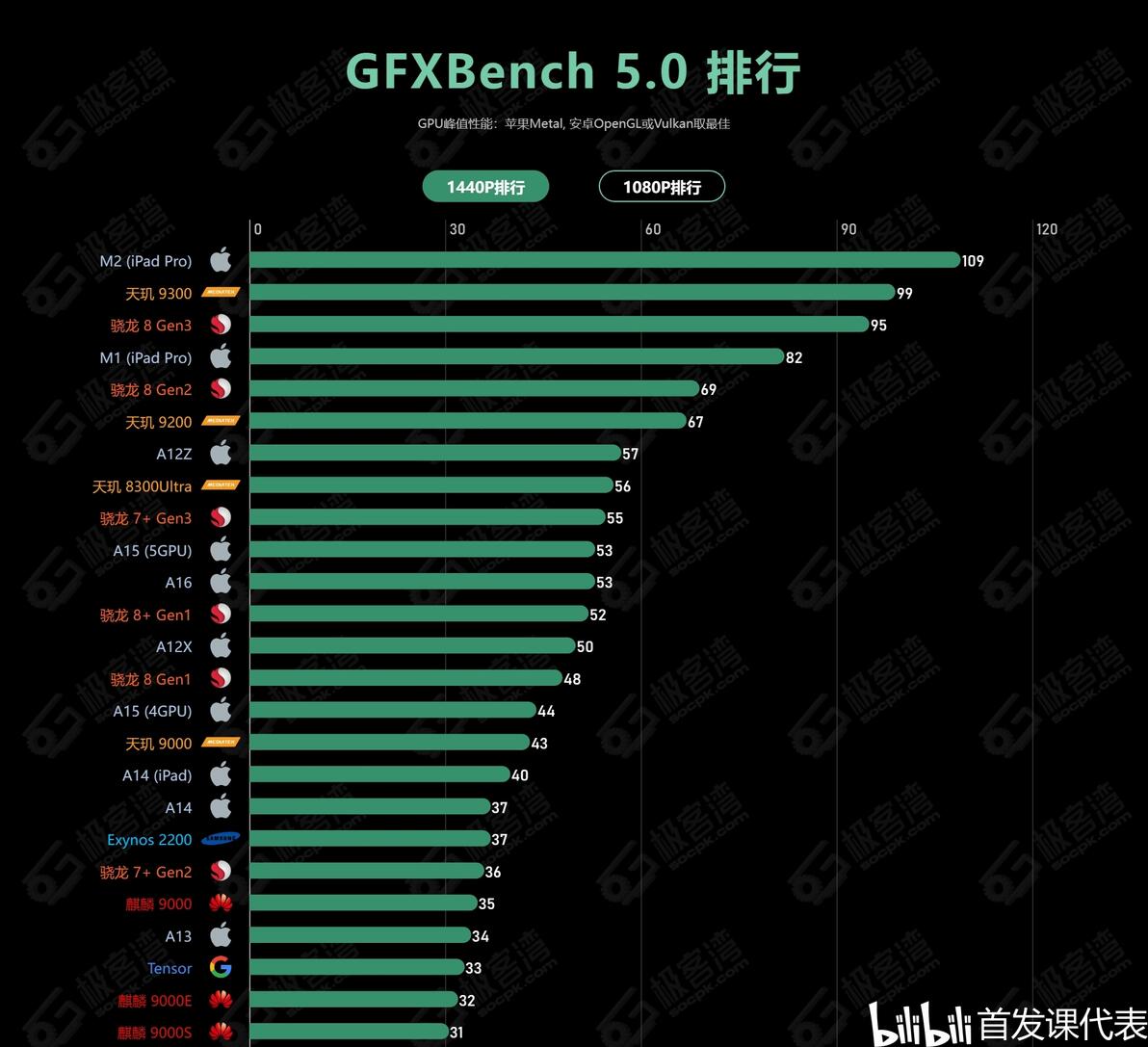 骁龙7+Gen3，极客湾首测：CPU能效领先骁龙8G2，GPU飞跃式提升，一加首发 - 哔哩哔哩