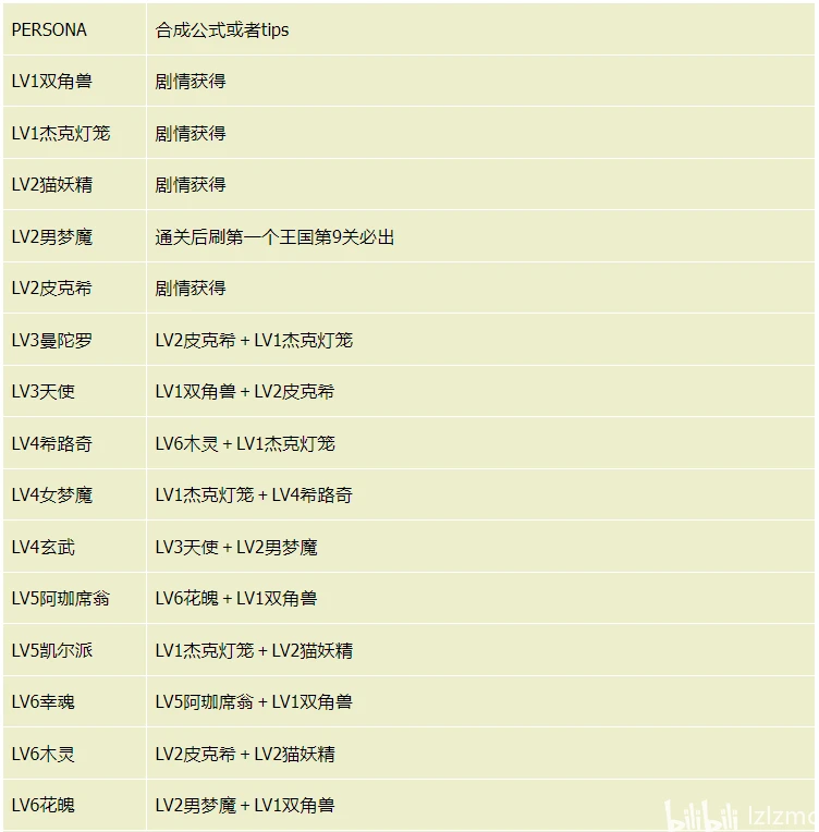 《女神异闻录5:战略版》（P5T）全P合成攻略及白金心得 - 哔哩哔哩