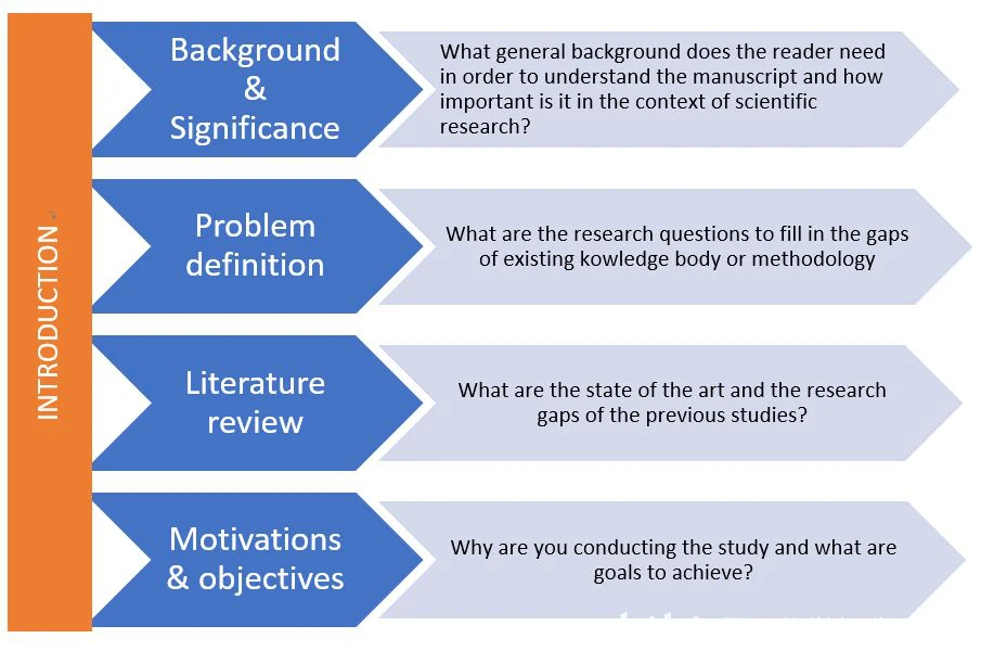 一文搞懂Introduction写作套路（模板）： - 哔哩哔哩