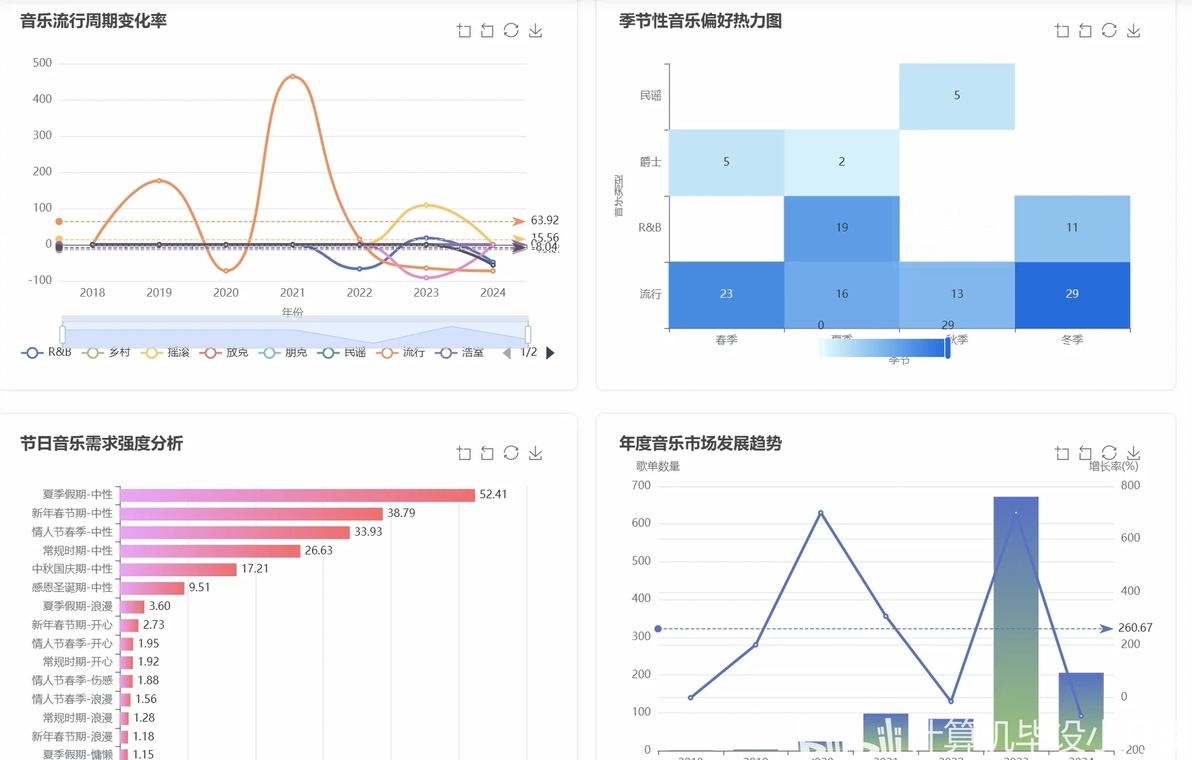 【Hadoop+Spark+python毕设】音乐内容智能推荐与市场趋势分析系统、计算机毕业设计 - 哔哩哔哩
