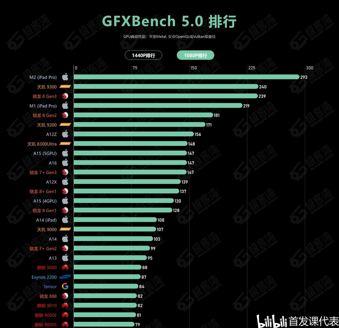 极客湾•麒麟9010，测评汇总：IPC性能，巨幅提升！CPU能效全频段领先，麒麟9000S！ - 哔哩哔哩