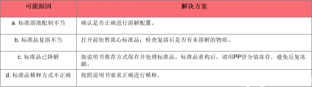 ELISA常见FAQ（一）—— 样本处理及OD值偏低 - 哔哩哔哩