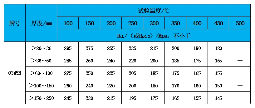 钢铁标准解析：Q345R执行标准 交货状态 化学成分 力学性能 高温性能 探伤等 - 哔哩哔哩